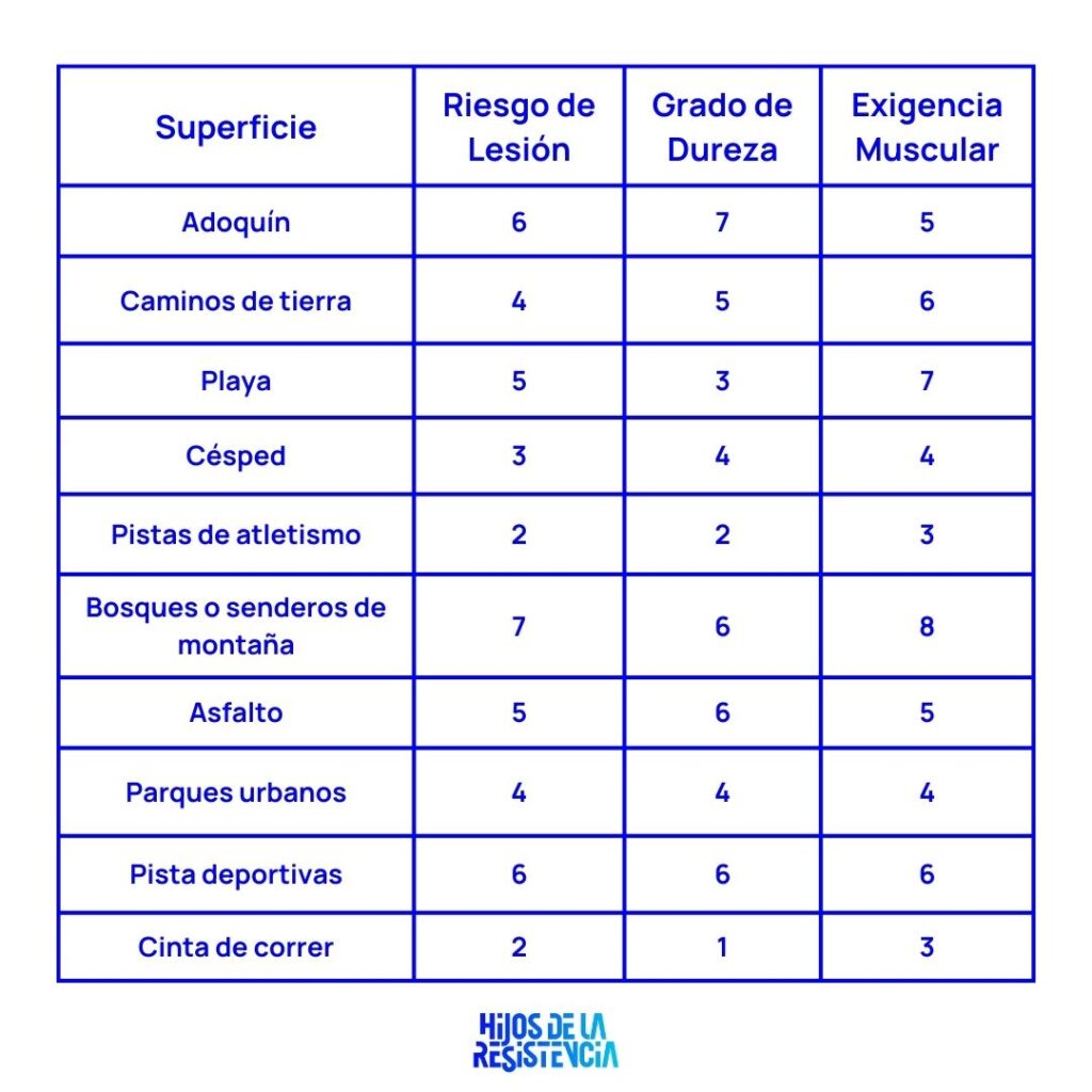 Cuál es la mejor superficie para correr - Hijos de la resistencia